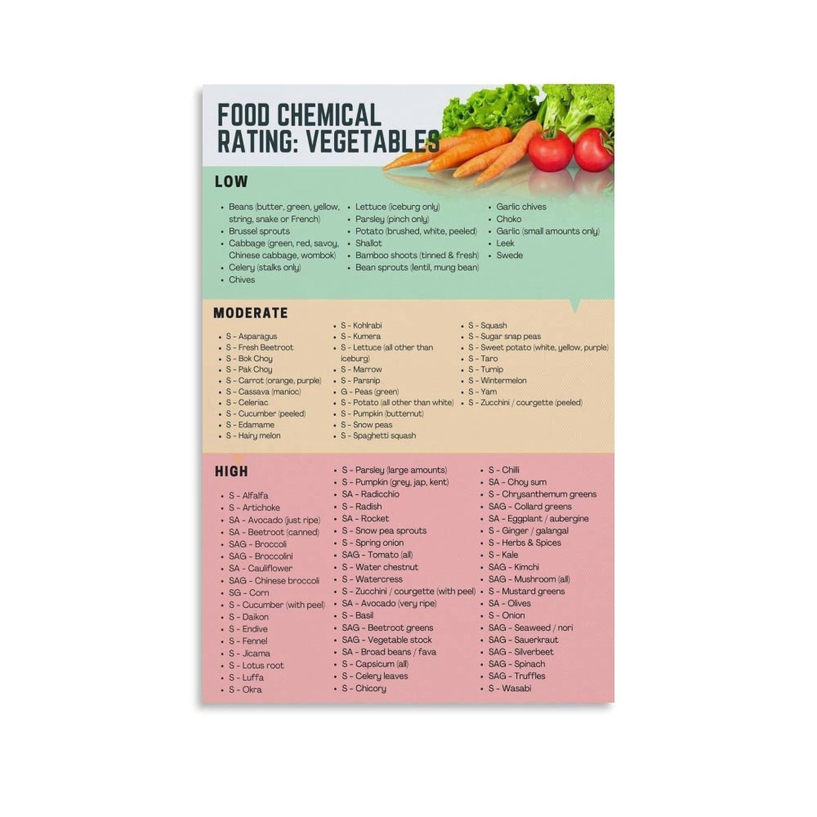 Complete Food Chemical Elimination Diet List Art Poster Healthy And ...