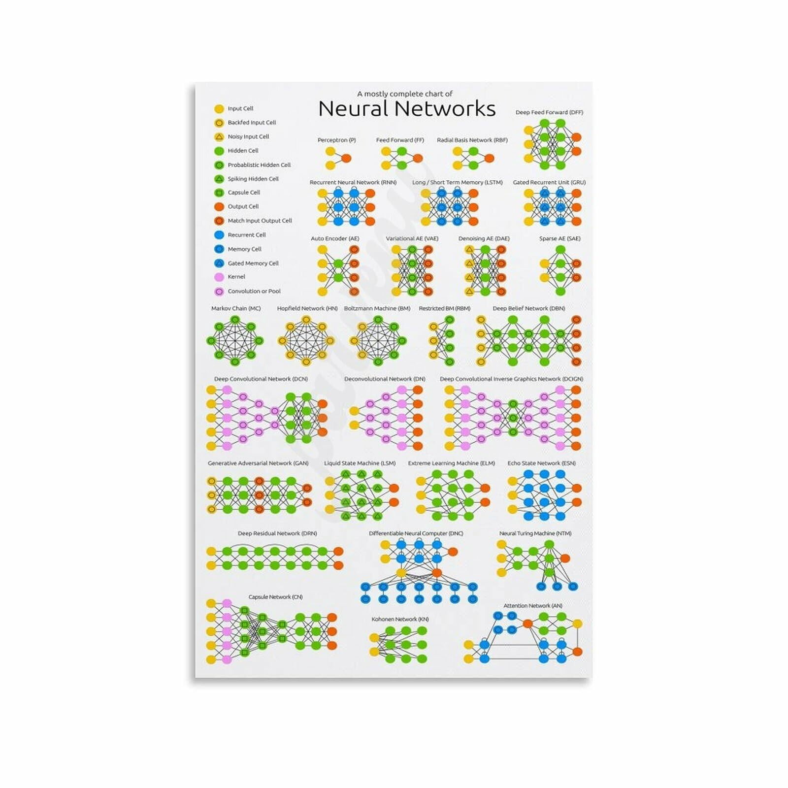 Complete Neural Network Diagram Poster Neural Network Architecture ...