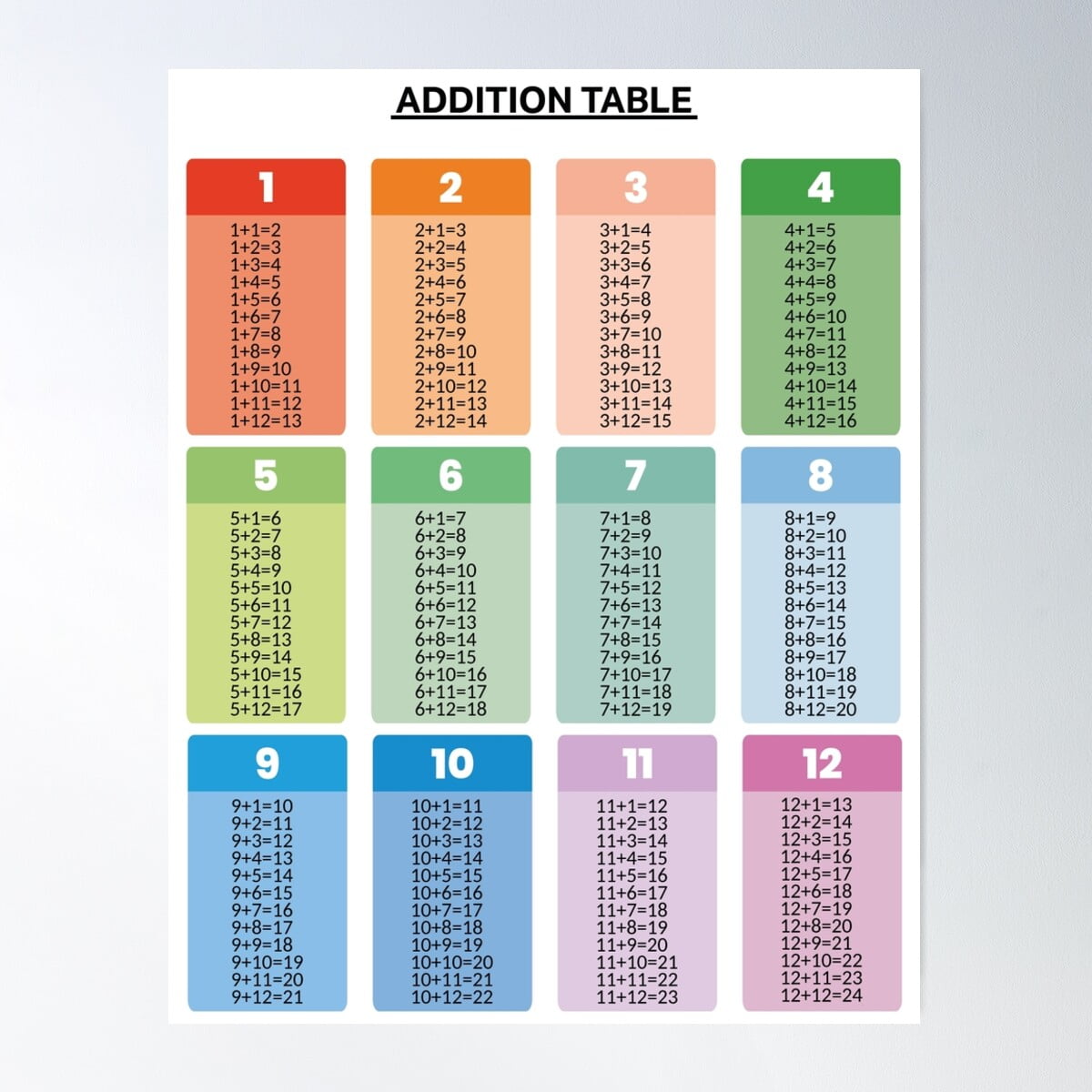 Comprehensive 1 To 12 Addition Table Poster For Kids, Educational ...