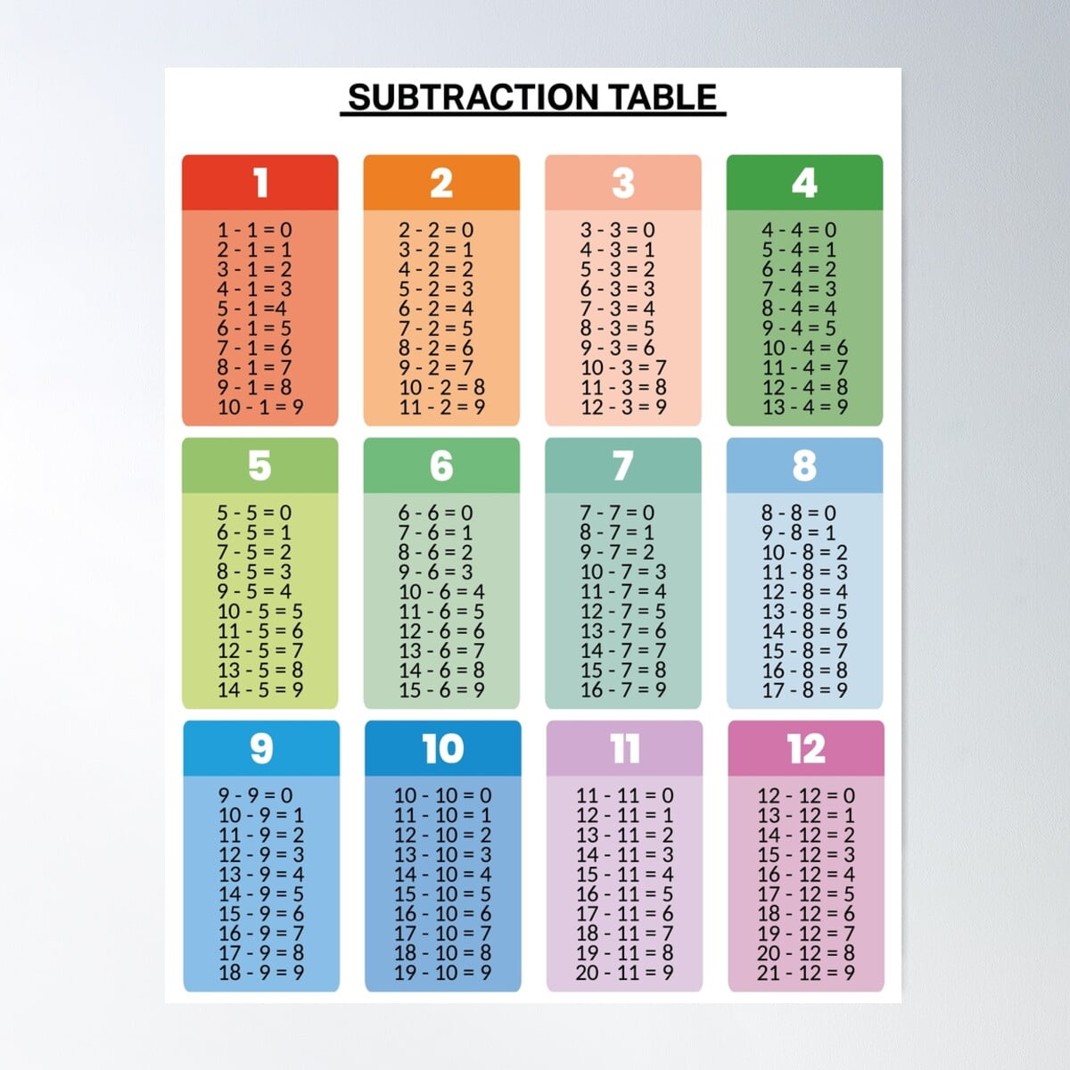Comprehensive 1 To 12 Subtraction Table Poster For Kids, Educational ...