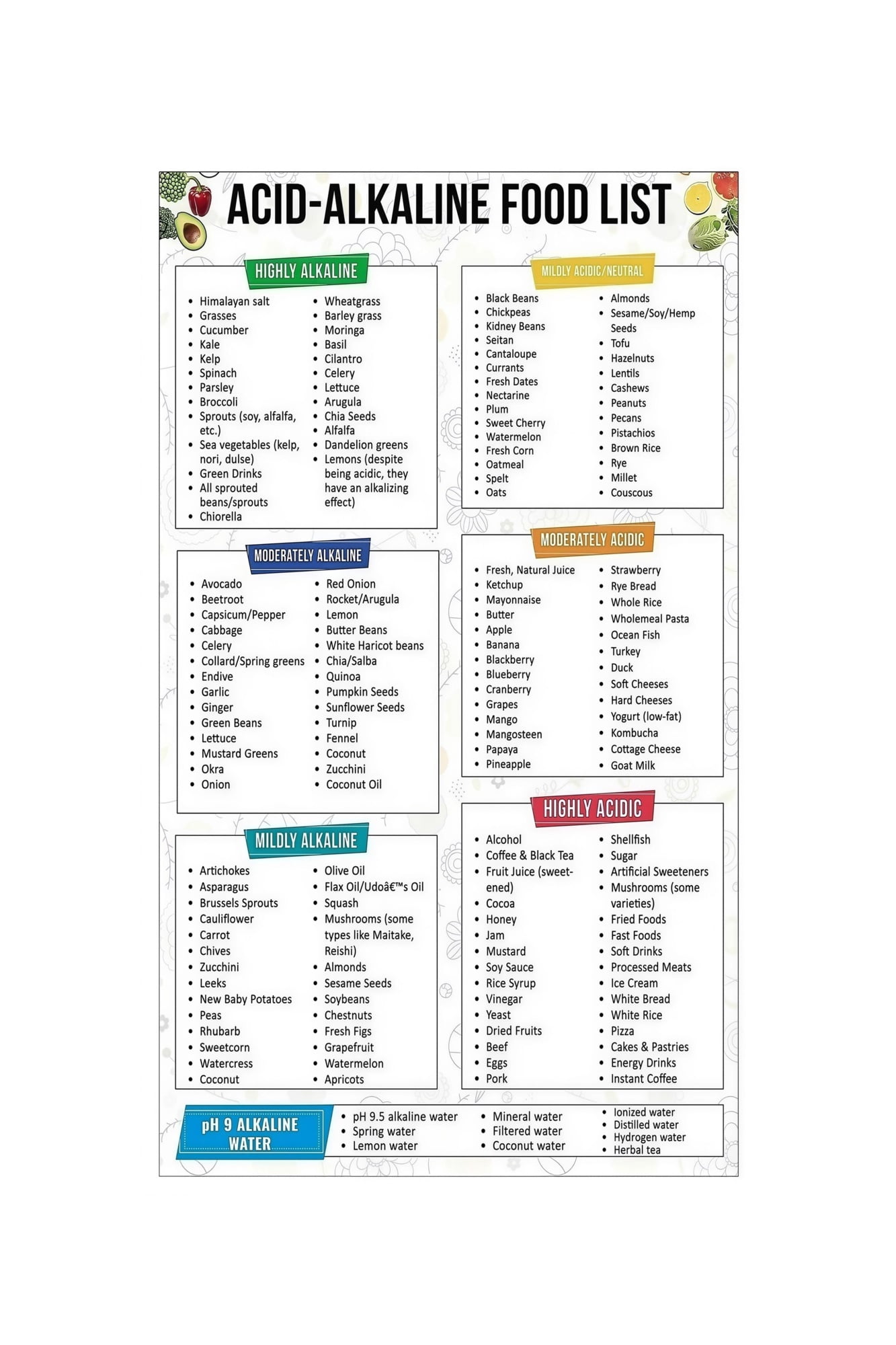 Comprehensive Acid Alkaline Food Chart pH Diet Guide for Digestive ...