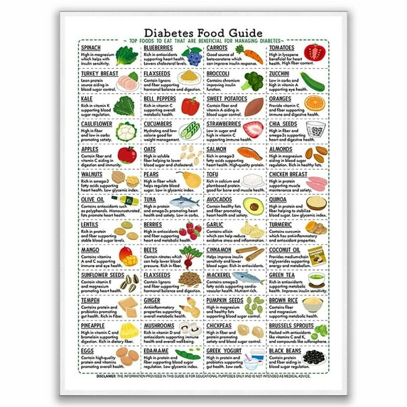 Comprehensive Diabetes Food Guide Wall Art, Nutrition Reference Poster ...