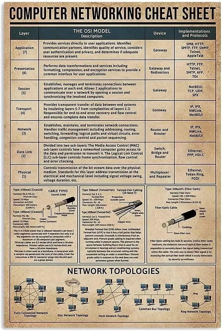 Computer Networking Cheat Sheet Knowledege Tin metal Signs The Osi Model Description Office ...