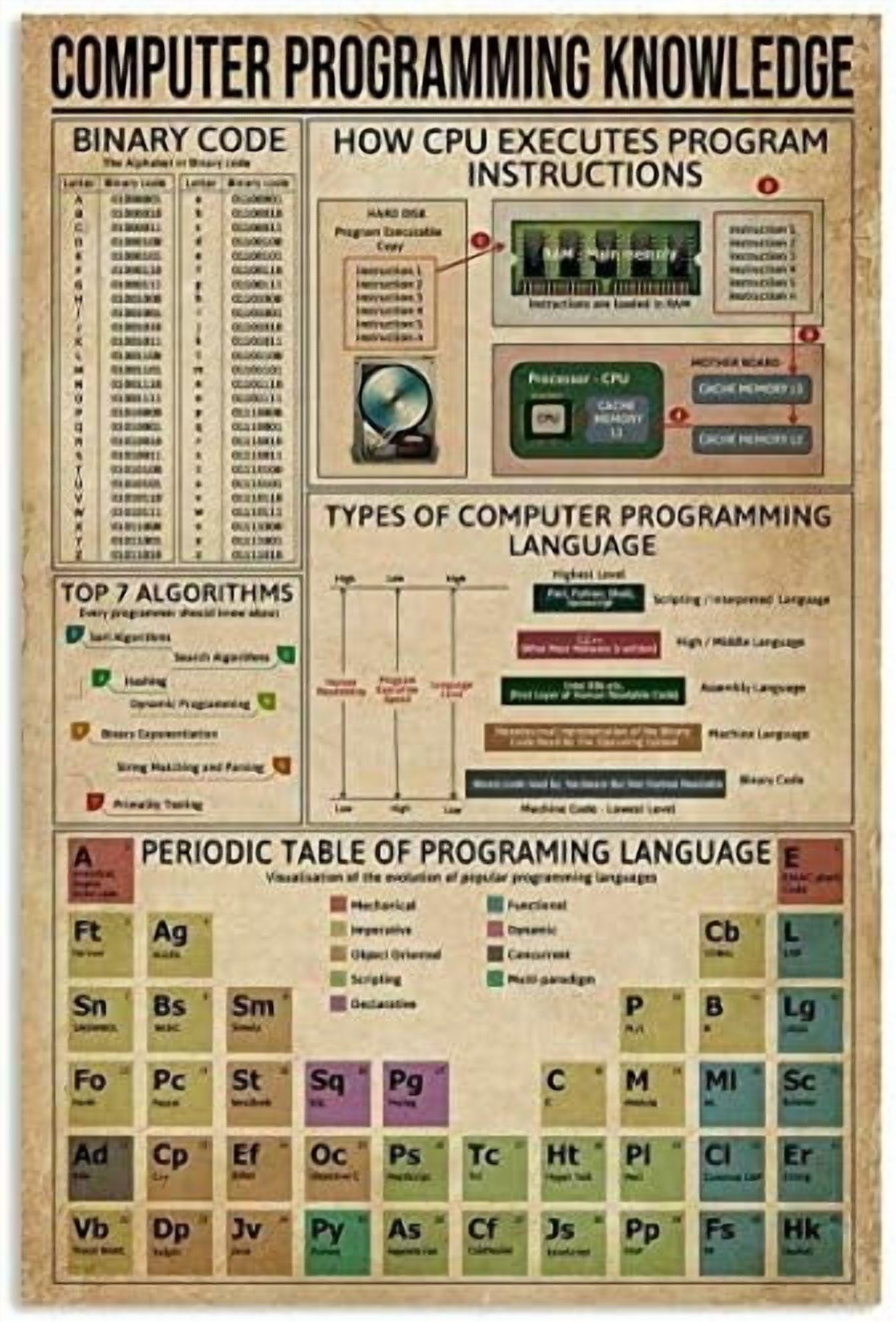 Computer Programming Knowledge Retro Vintage Tin Sign for Infographics ...