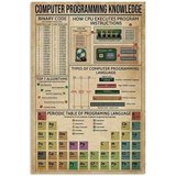 Computer Programming Knowledge Retro Vintage Tin Sign for Infographics ...