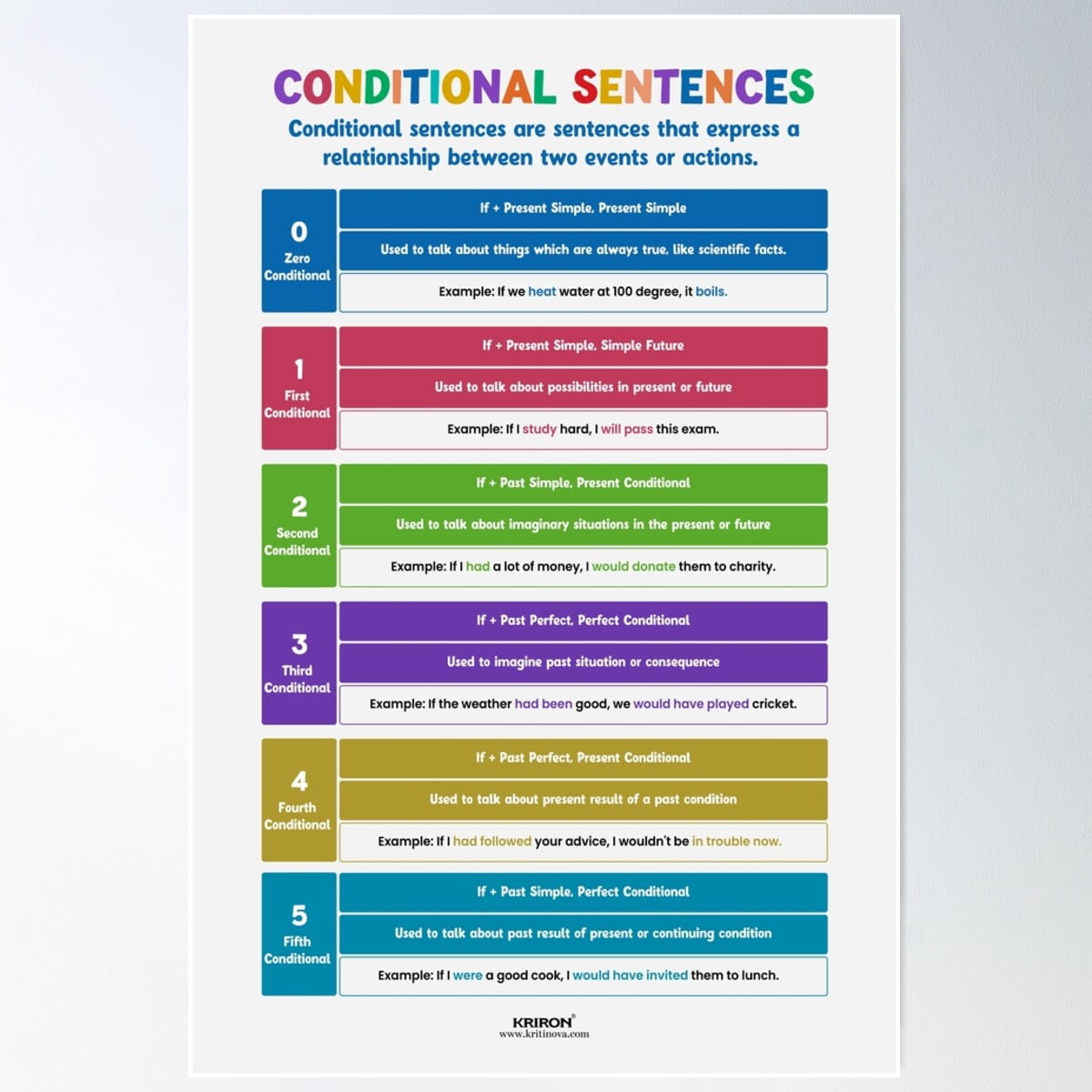 Conditional Sentences, English Grammar Poster Wall Art, Modern Wall ...