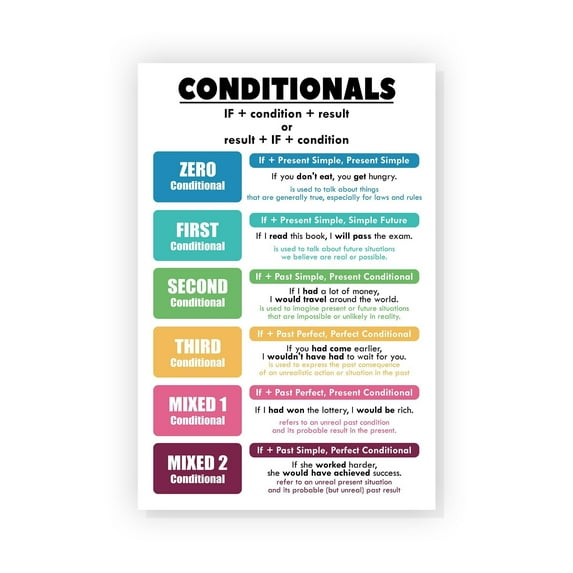 Conditionals English Grammar Poster English Grammar Chart Poster Parts ...