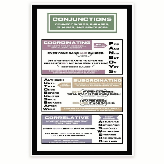 Conjunctions Description - English Grammar Language Visual Aid - Parts ...