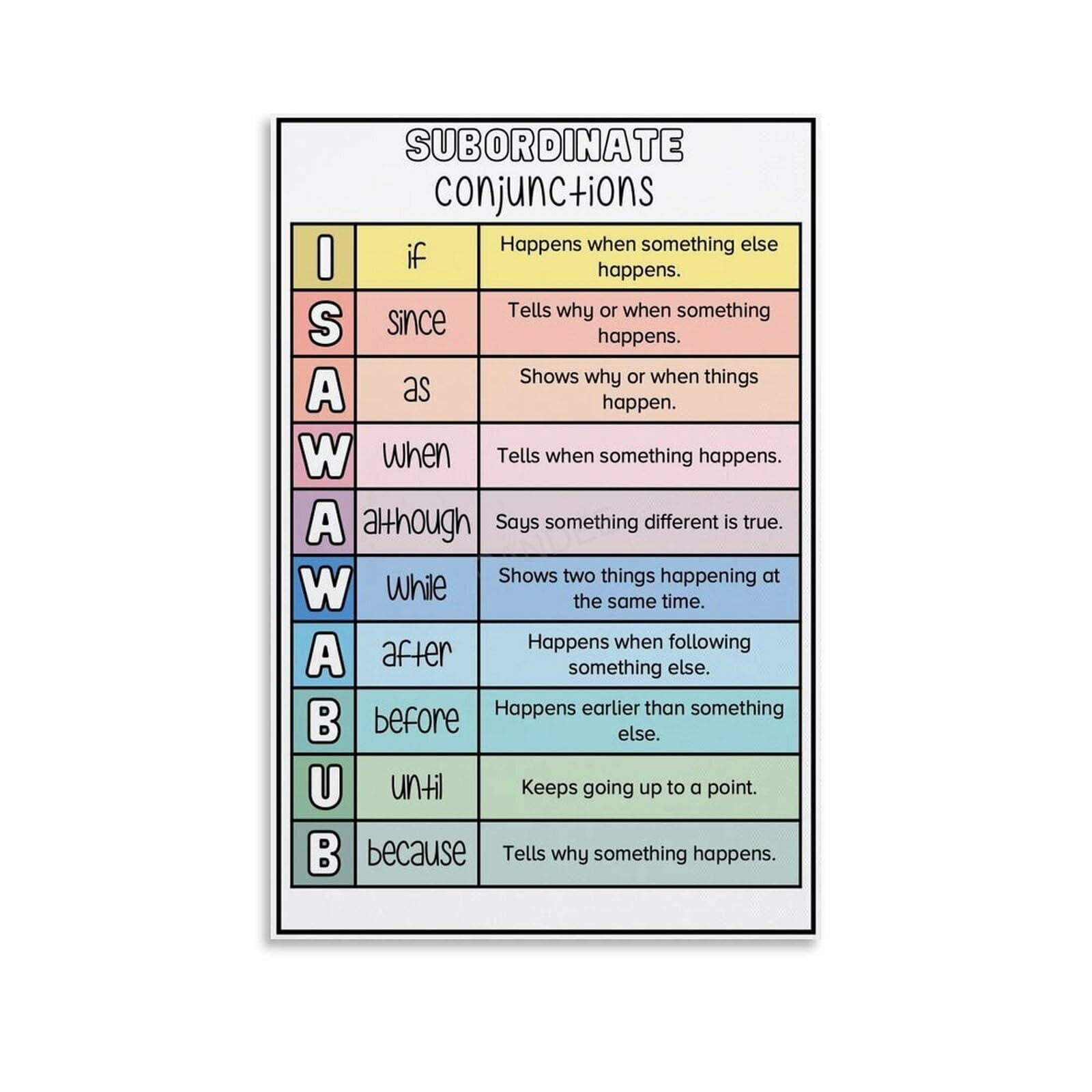 Conjunctions Parts of Speech Poster (4) Canvas Painting Wall Art Poster ...
