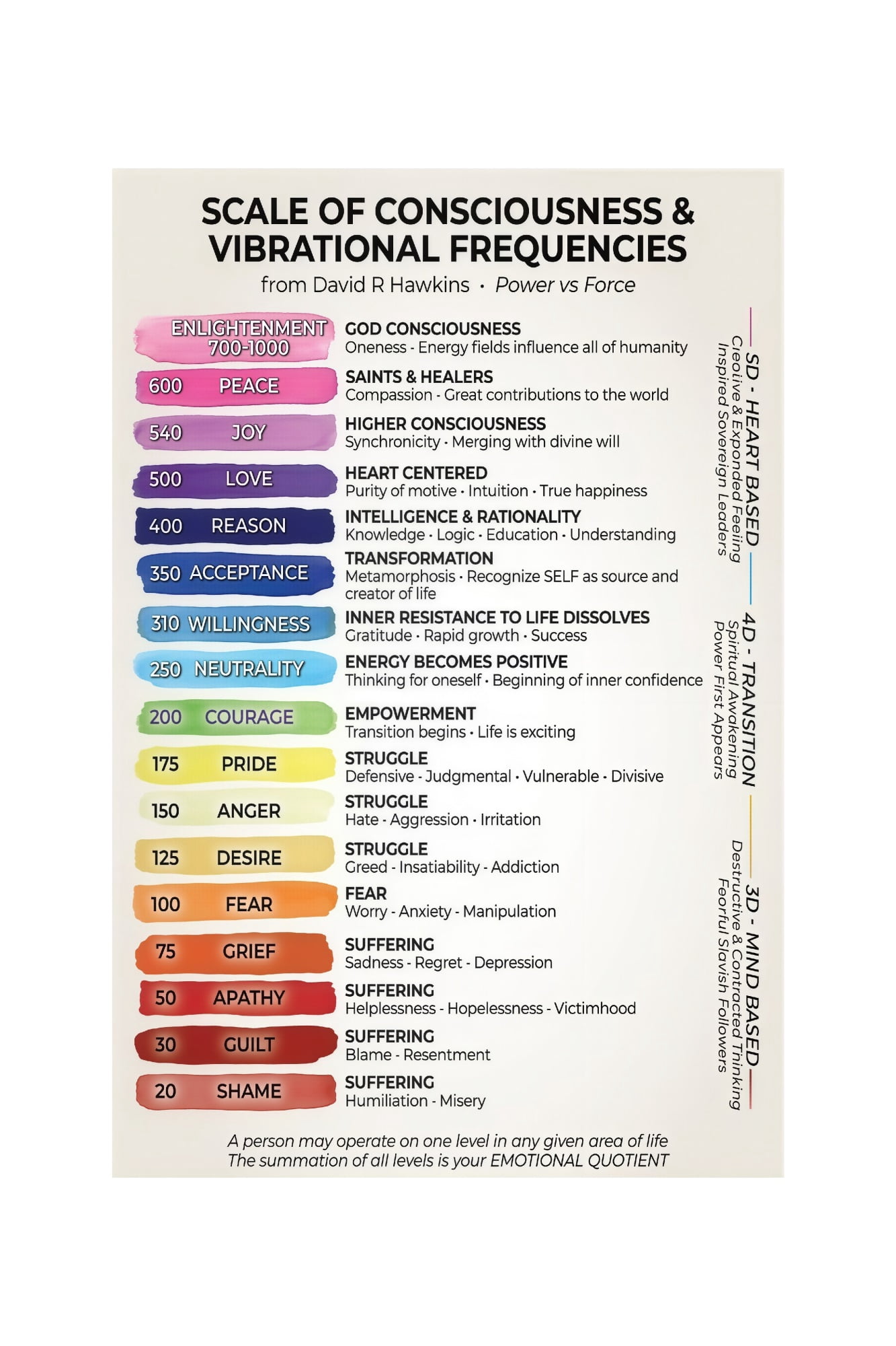 Consciousness Map Poster Vibrational Frequency Levels Chart Spiritual ...