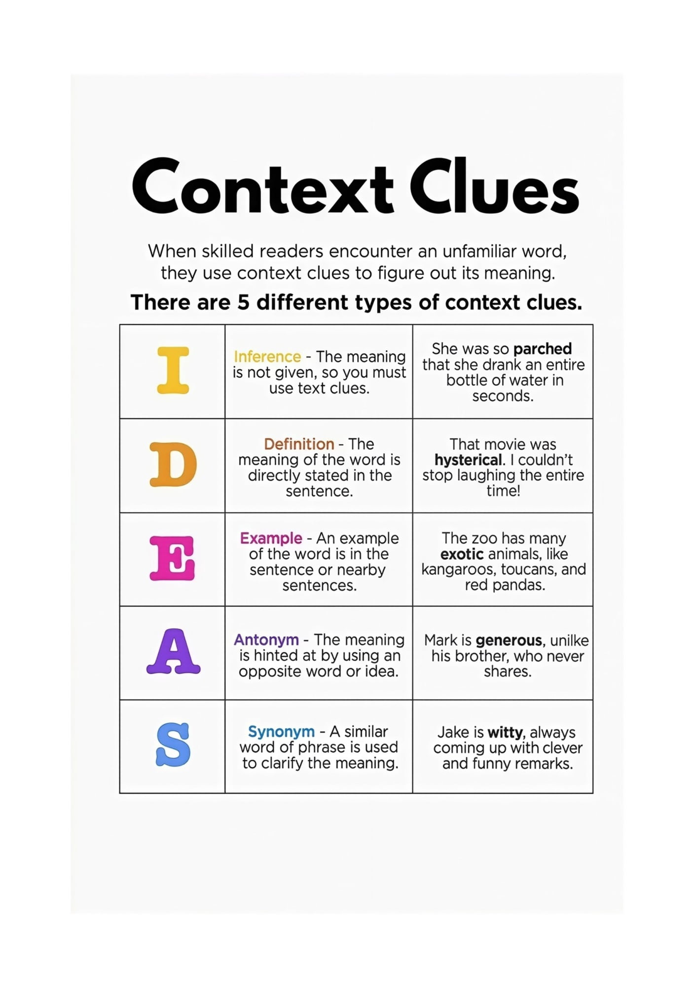 Context Clues Educational Poster Anchor Chart for Language Arts ...