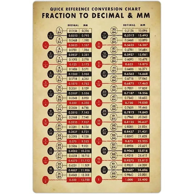 Conversion Chart Metal Tin Signs Fraction To Decimal & Mm Basic Math ...