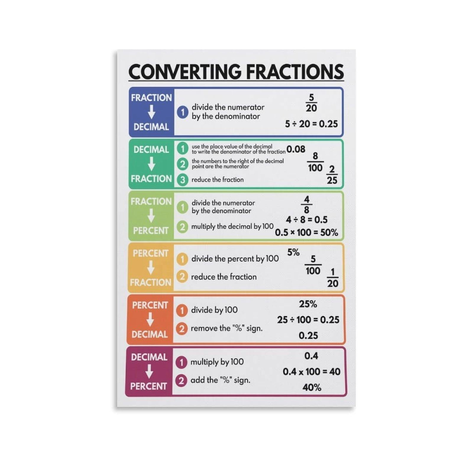 Converting Fractions Canvas Wall-Art Posters For Room Aesthetic And ...