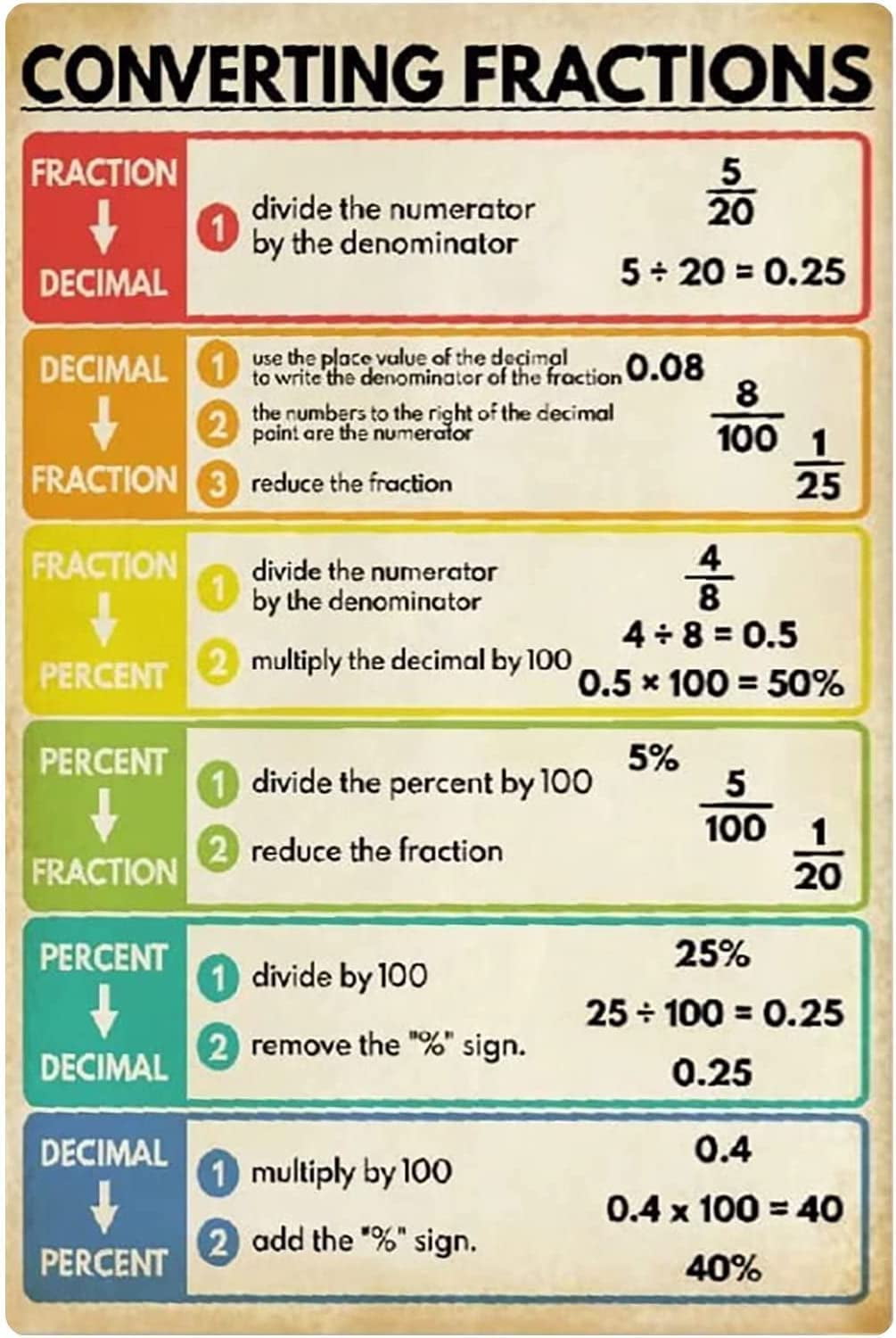 Converting Fractions Knowledge Metal Signs Wall Decor Math Education ...