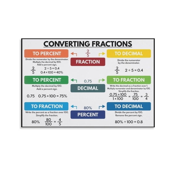 Converting Fractions Poster Learn Math for Classroom Educational Canvas ...