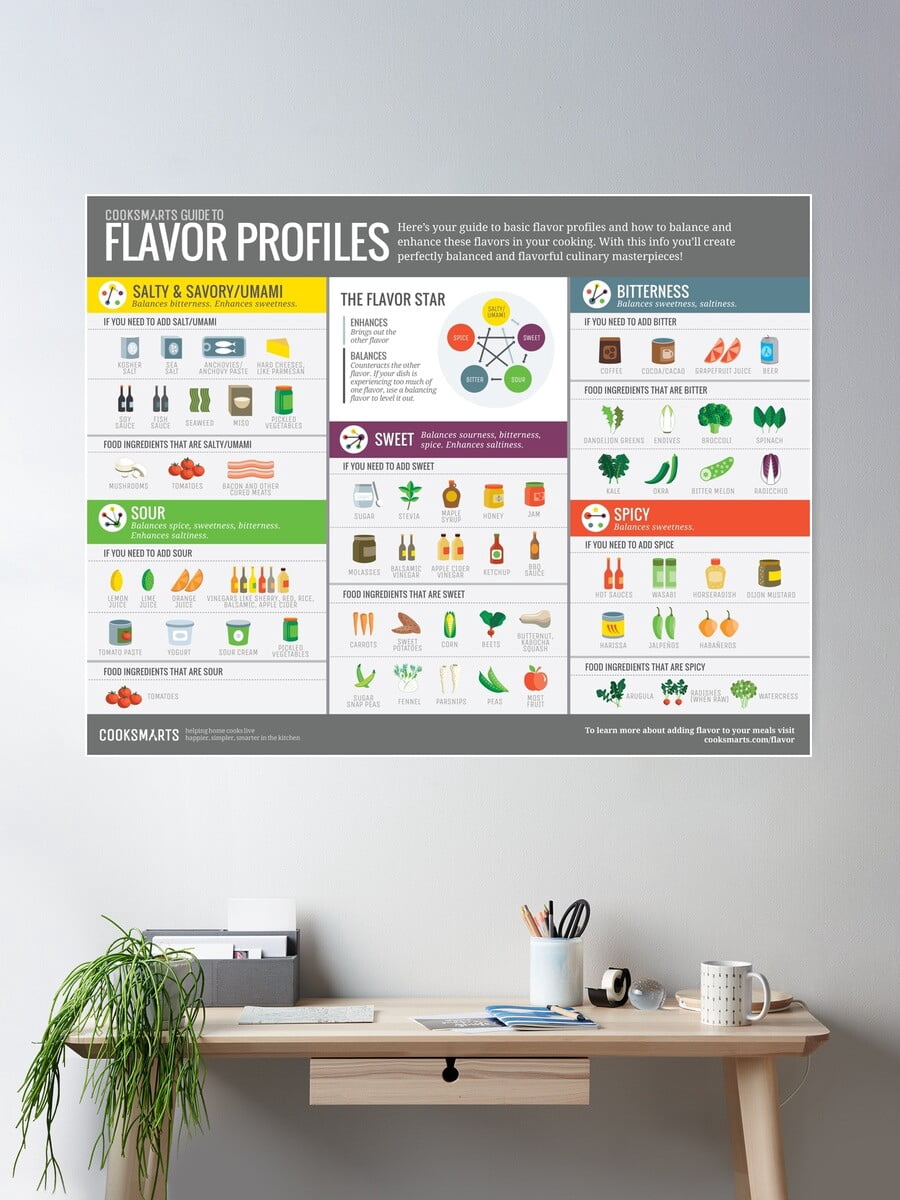 Cook Smarts Guide To Flavor Profiles Poster Wall Art, Modern Wall Decor ...