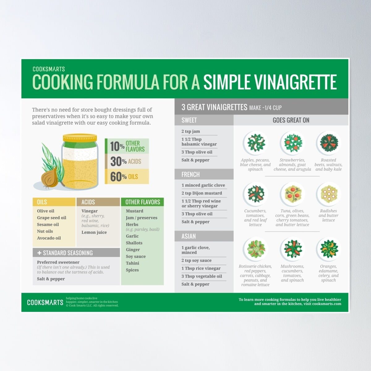 Cook Smarts' Simple Vinaigrette Cooking Formula Poster Wall Art, Modern ...