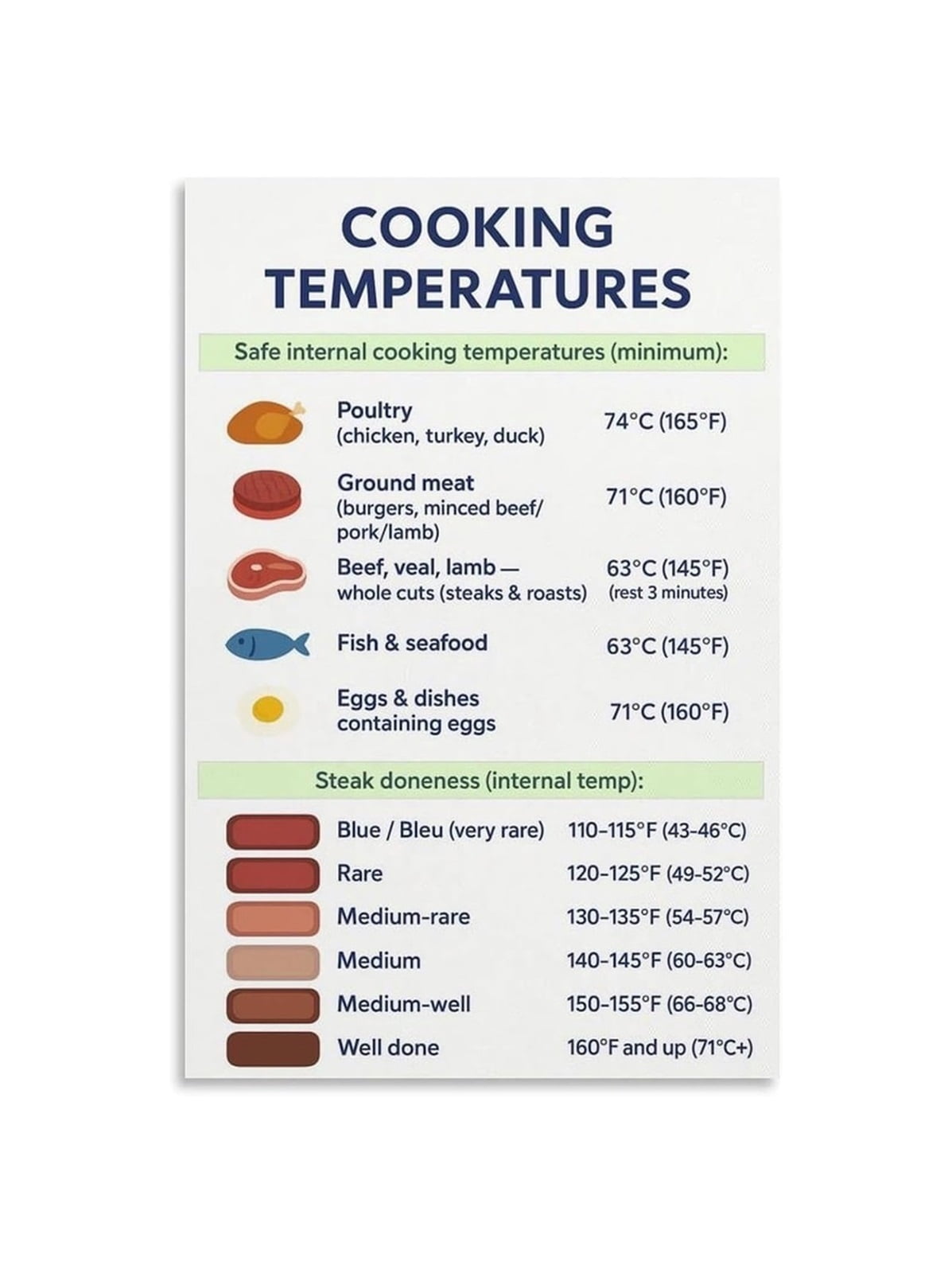 Cooking Temperature Guide Poster Safe Internal Temp for Steak Step by ...