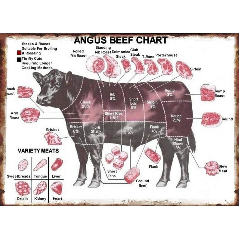 meat cuts poster