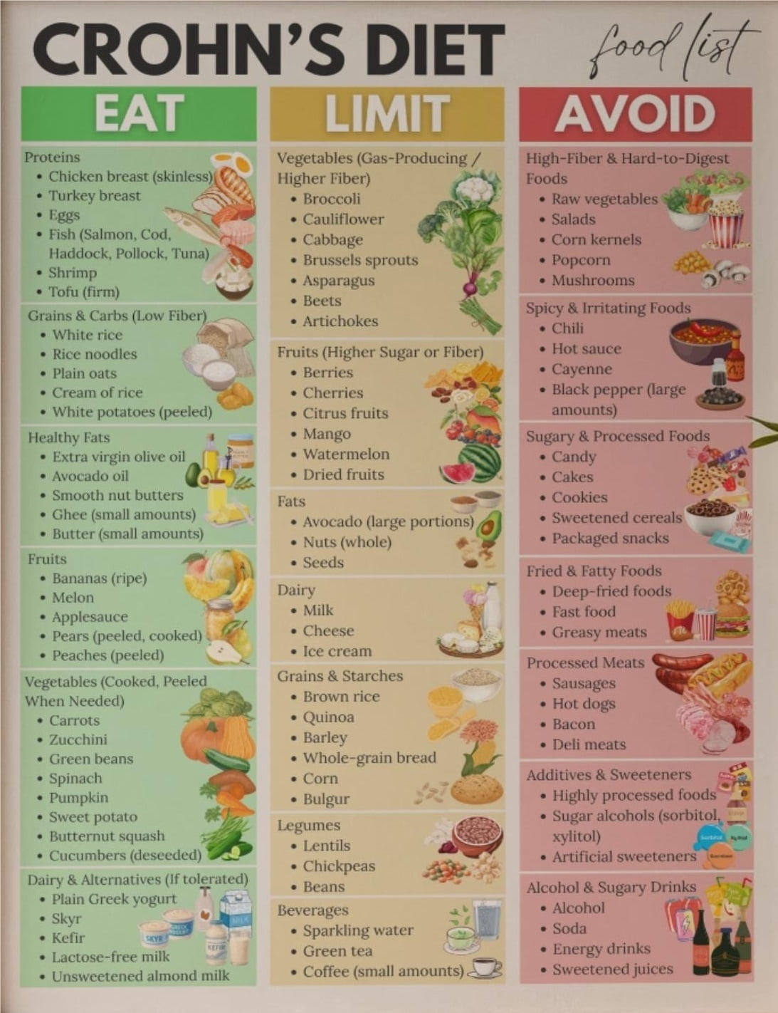 Crohn's Food List Poster, Crohn's Dietary Plan, Low Fiber Foods, Crohn ...