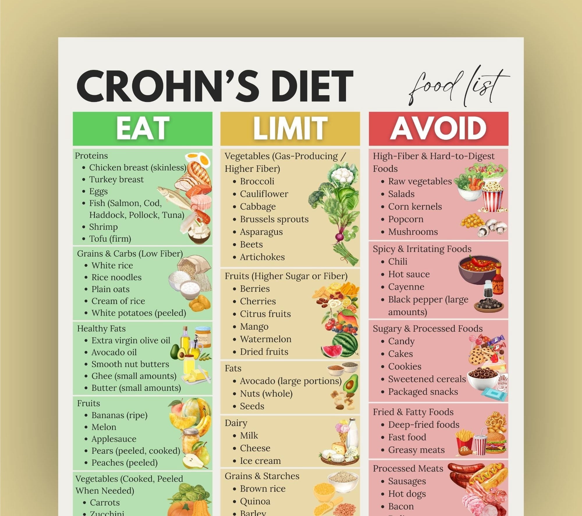 Crohn's Food List Poster, Crohn's Dietary Plan, Low Fiber Foods, Crohn ...