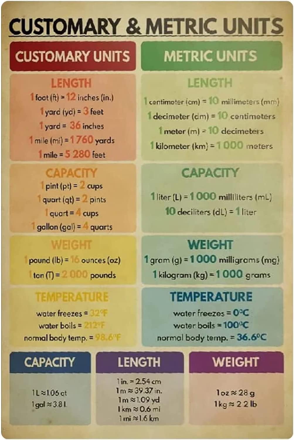 Customary & Metric Units Metal Signs Math Classroom Teaching Tin ...