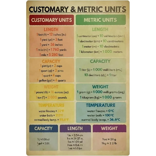 Customary & Metric Units Metal Signs Math Classroom Teaching Tin ...
