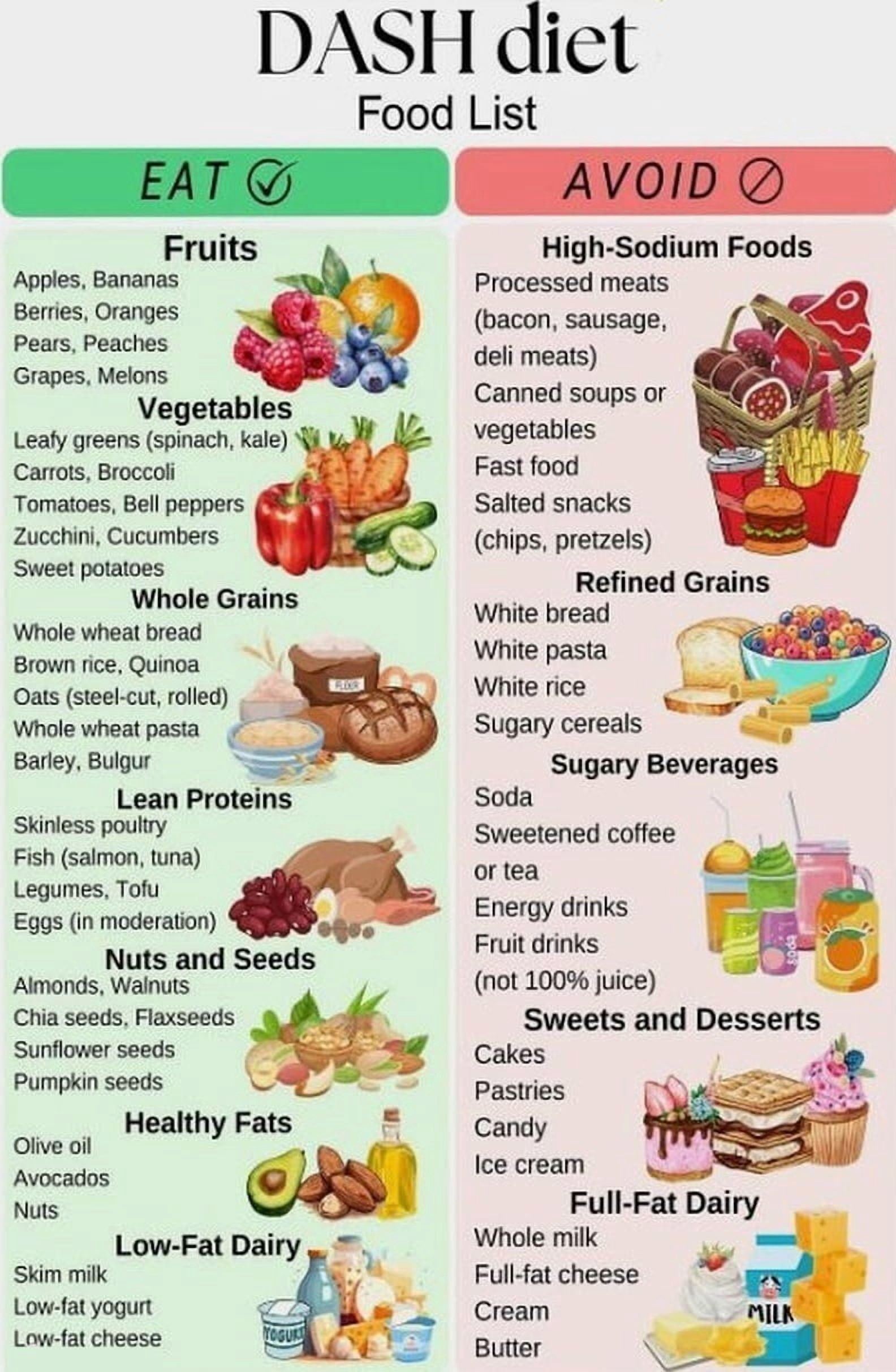 DASH Diet Food List Poster Suitable For Home Kitchen Dining Room ...