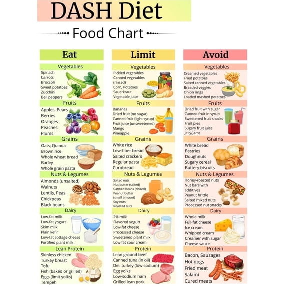 DASH Dietary Food List Poster Hypertension Friendly Food List, DASH ...
