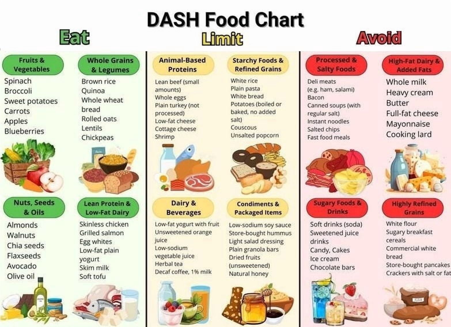 DASH food list poster, low sodium food list, hypertensive grocery list ...