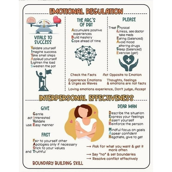 DBT Poster For Mental Health Emotional Regulation Wall Art, Wisemind ...