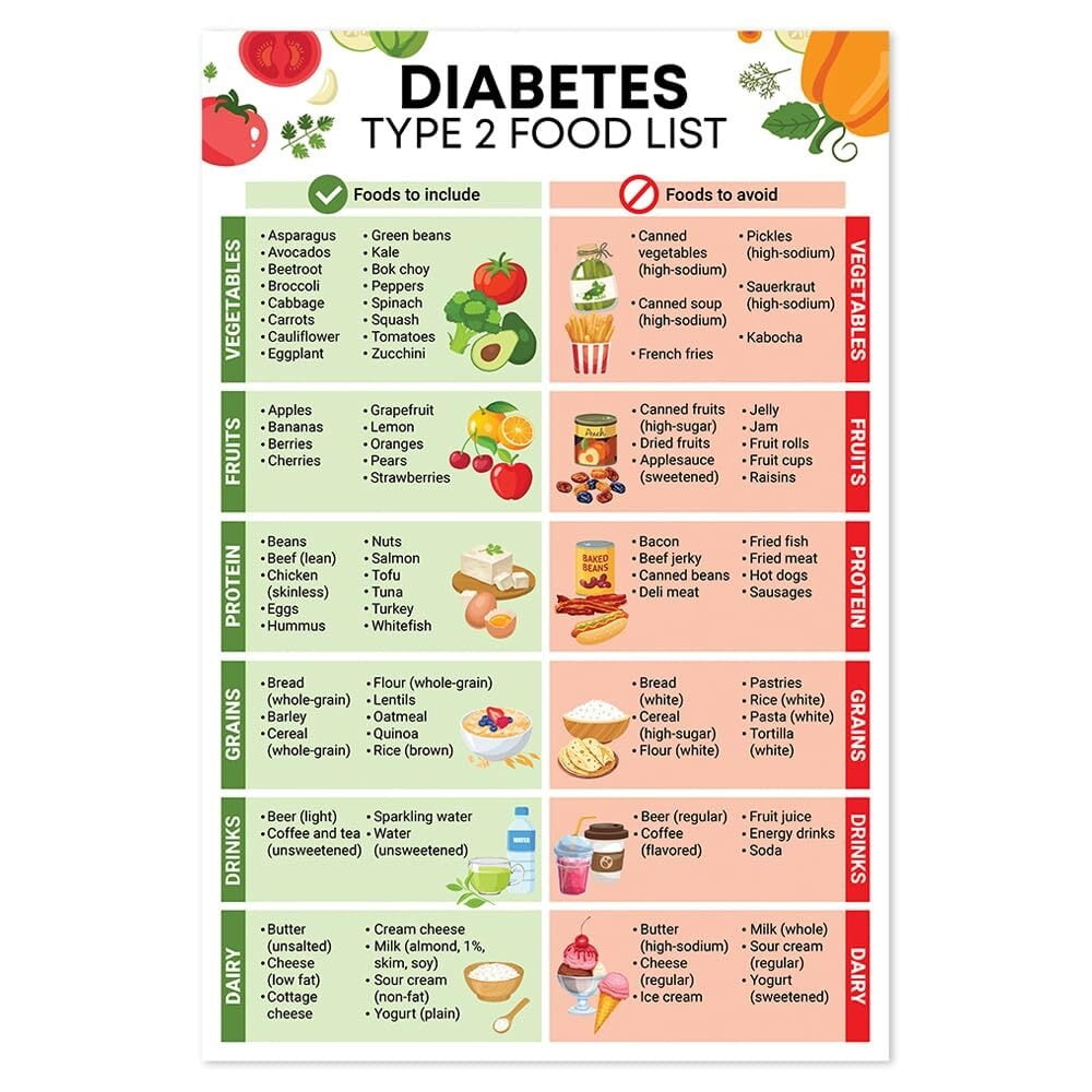 DIABETESTYPE 2 FOOD LIST Poster Nutrition Sheet, Low Carb Food List ...