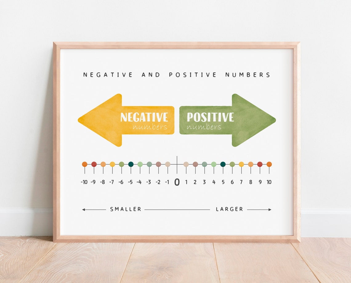 DOPAPRINT Math Poster, Math Educational Print, Math Learning, Negative ...