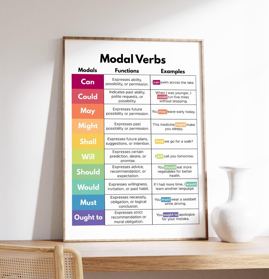 DOPAPRINT Modal Verbs Poster, English Grammar, Classroom And Homeschool ...