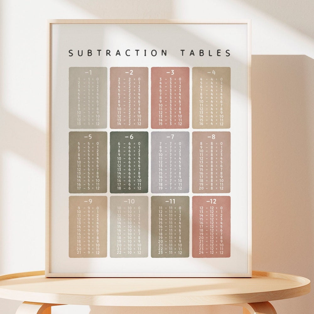 DOPAPRINT Subtraction Tables, Classroom Maths Learning Poster ...