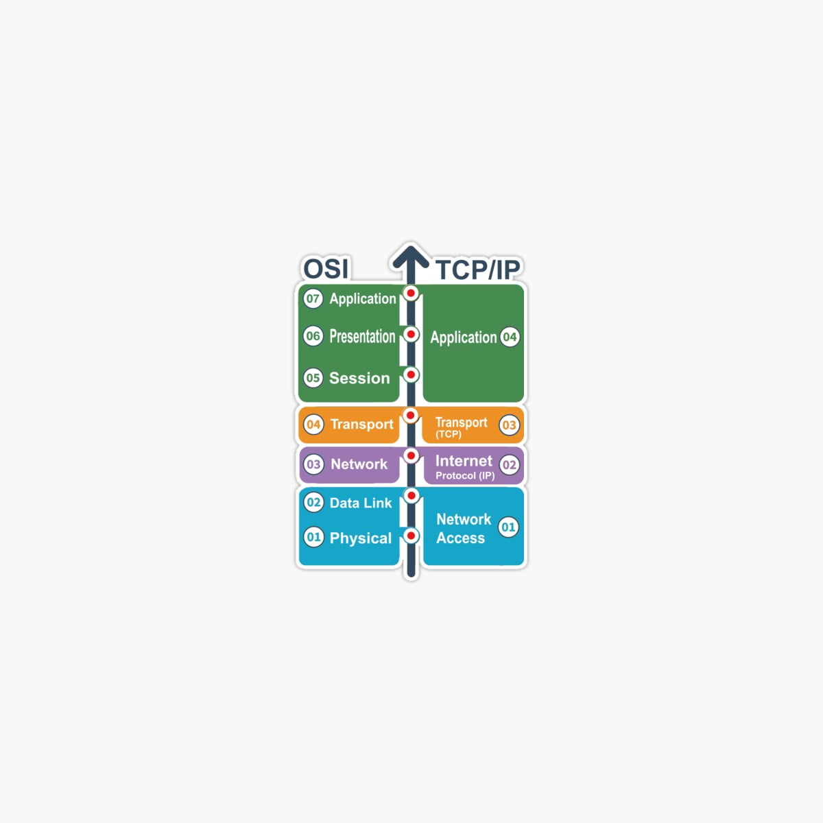 DOPASTICKER Cyber Security - Hacker Networking Skil.Ls - Osi Model Vs ...