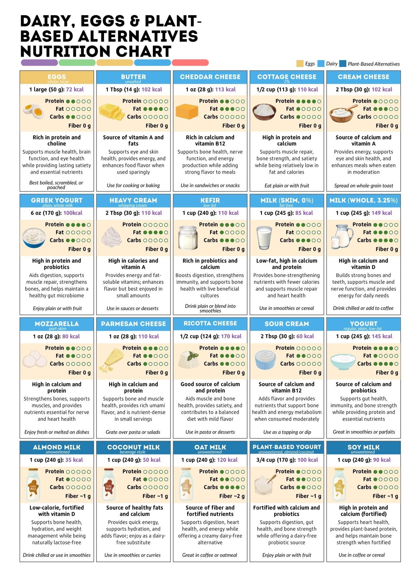 Dairy products, eggs, nutrition chart poster, planned substitutes ...