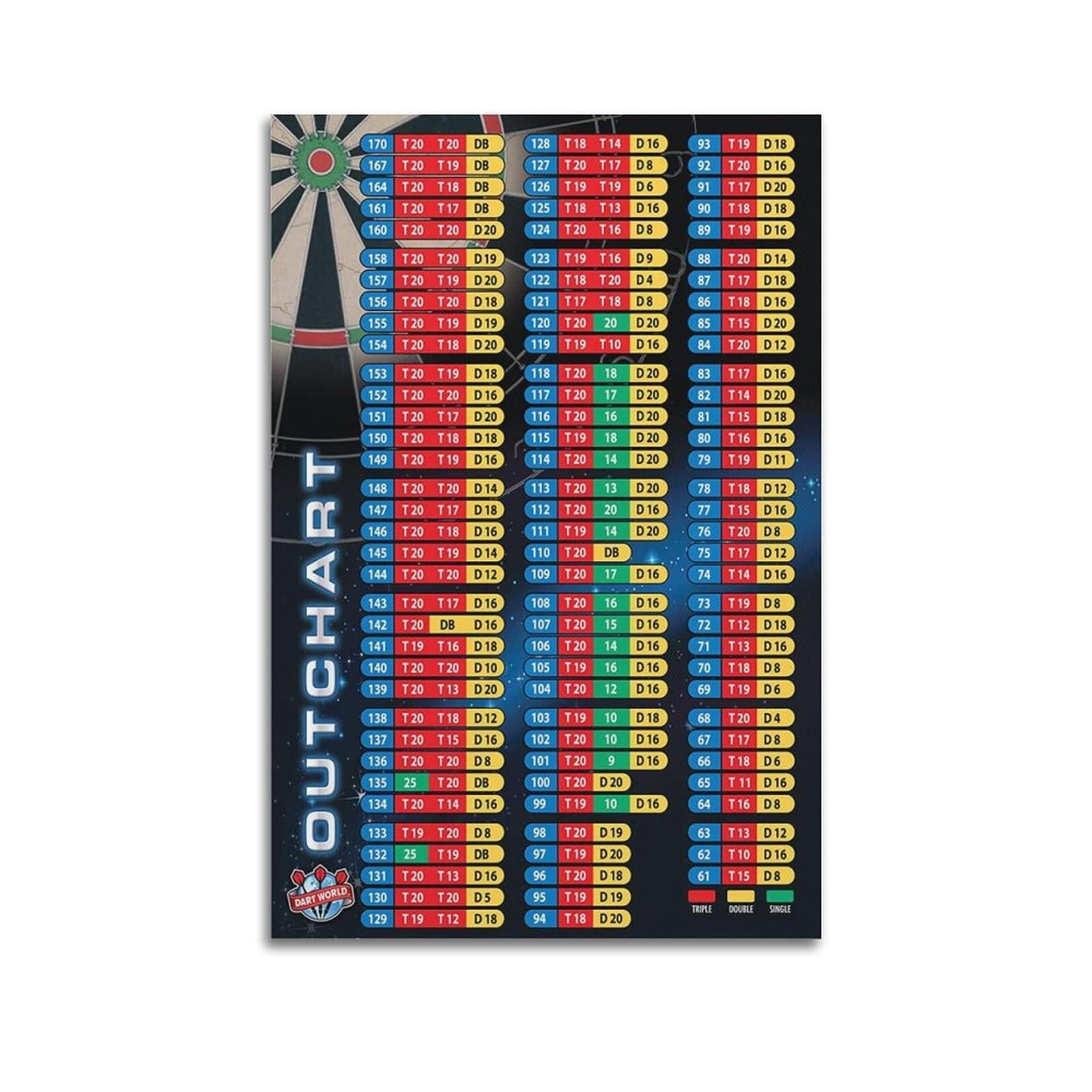 Darts Checkout Scoring Out Shot Poster,dart Out Chart Poster Poster for ...