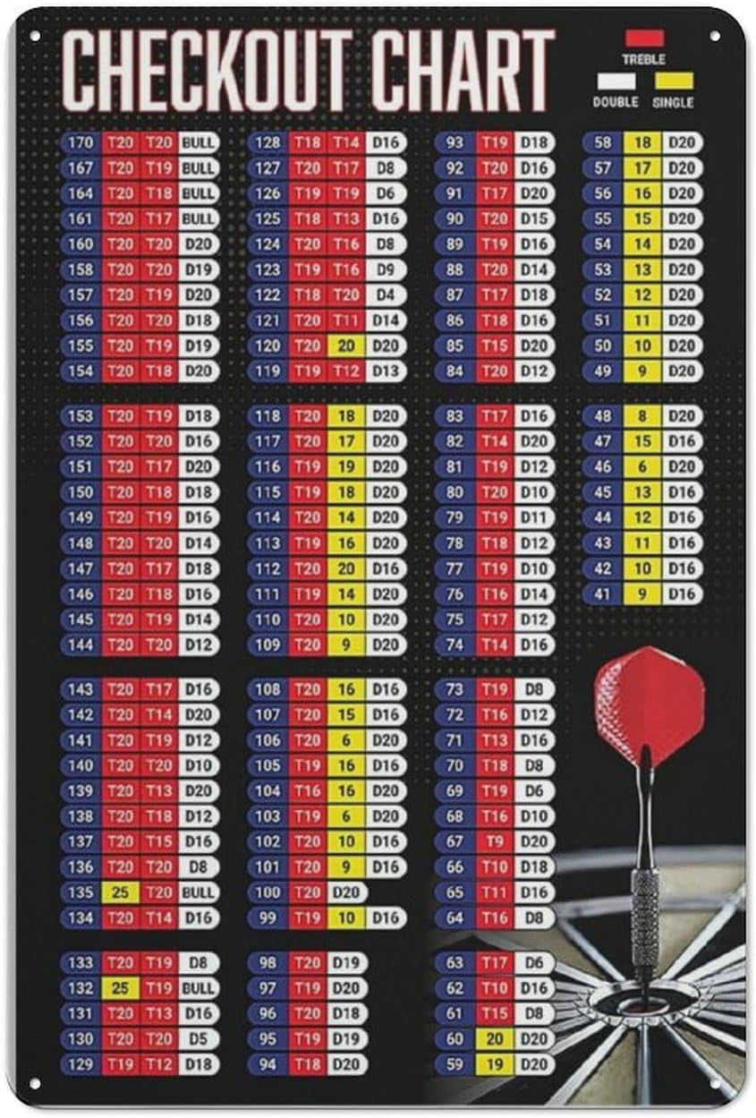 Darts Player Guide Metal Signs Checkout Chart Tin Poster Darts Club ...