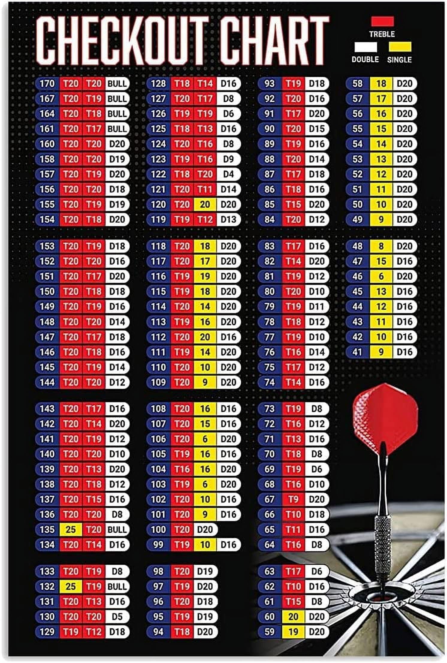 Darts Player Guide Metal Signs Checkout Chart Tin Poster Darts Club ...