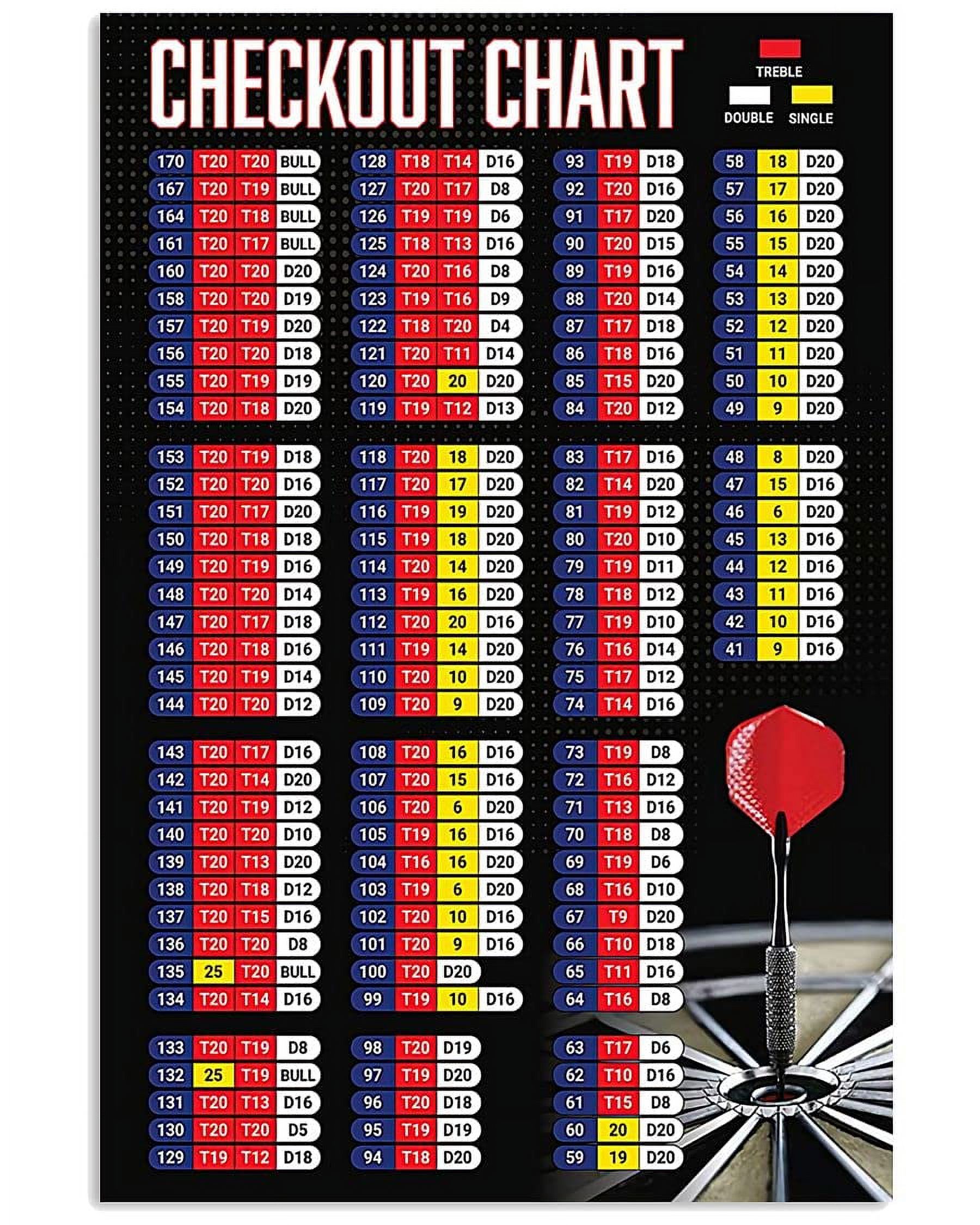 Darts Player Guide Metal Signs Checkout Chart Tin Poster Darts Club ...