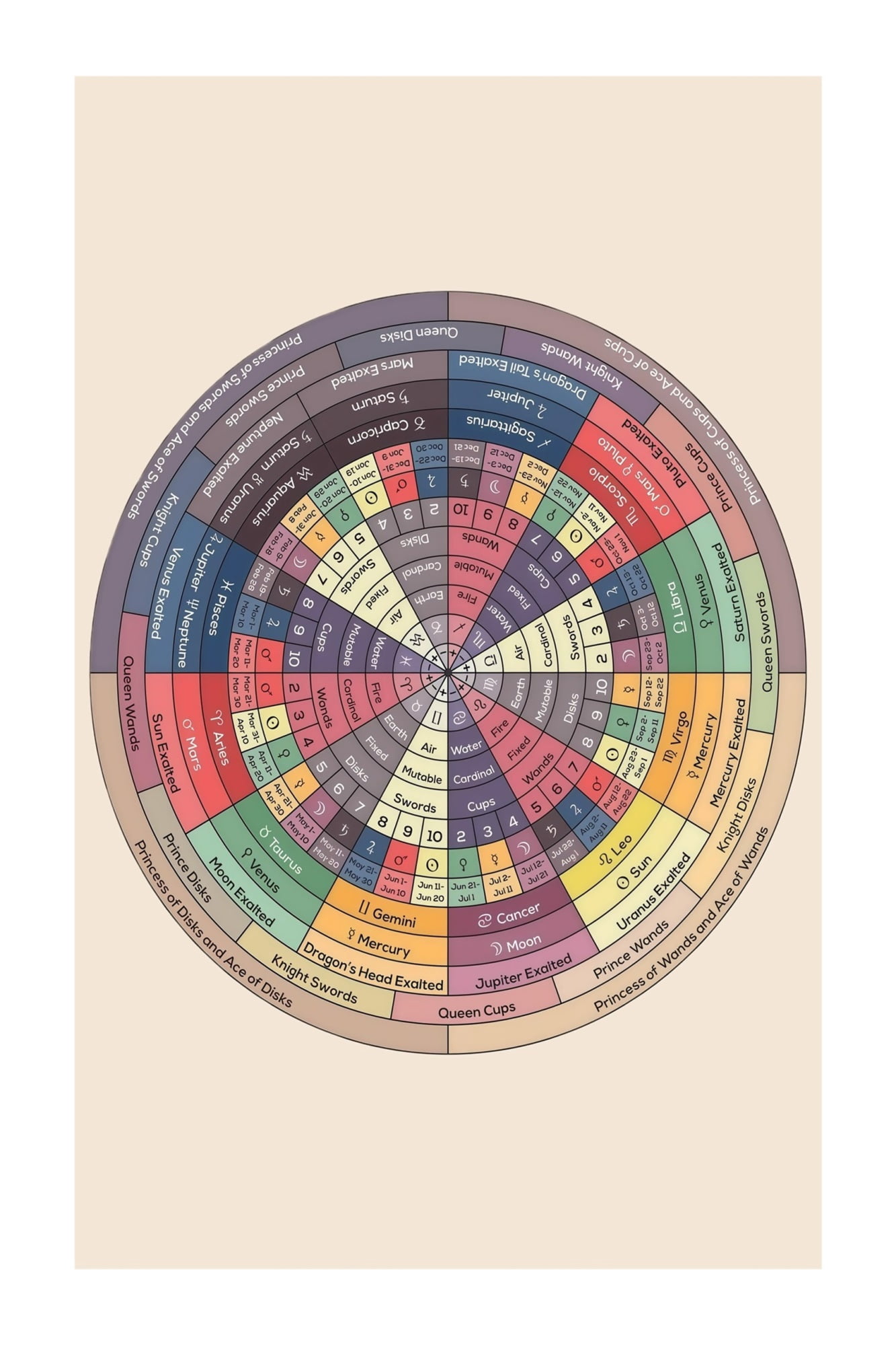 Decan Wheel Astrology Chart Print Ancient Educational Poster with ...