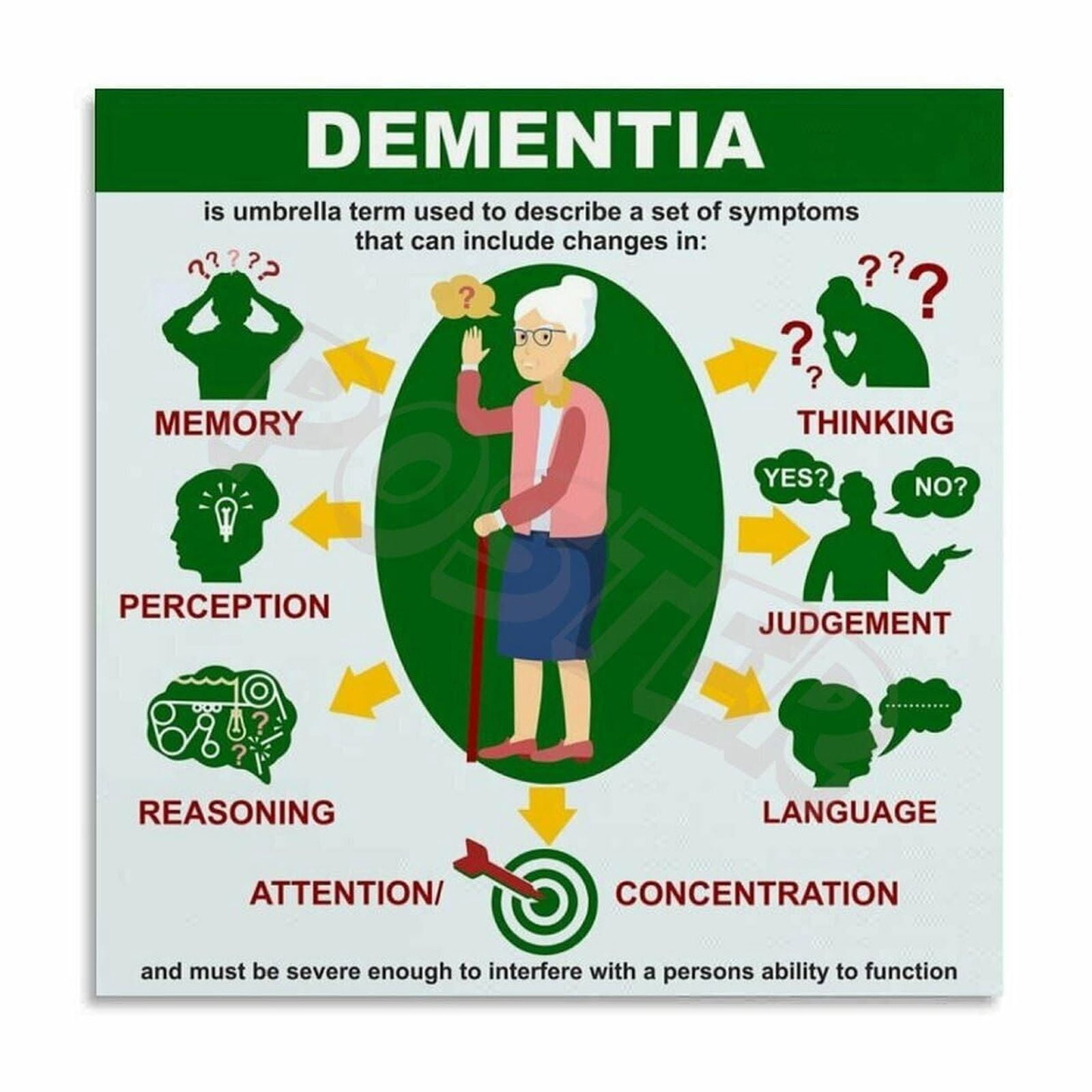 Dementia Signs And Symptoms Infographic Guide Poster(3) Canvas Painting ...
