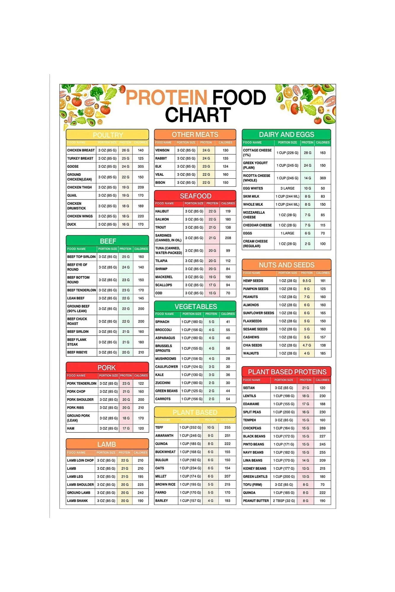 Detailed Protein Calories Guide Poster High Protein Foods List with ...