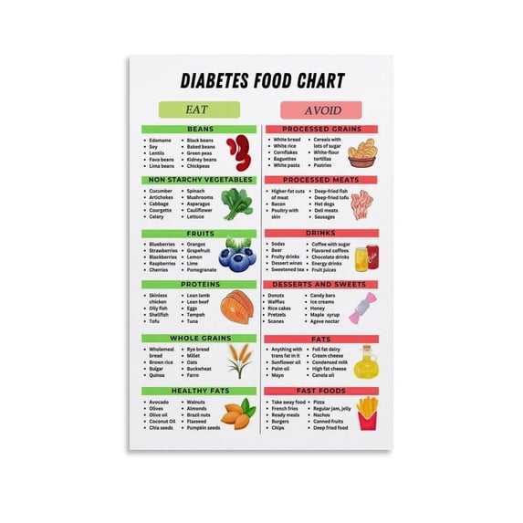 Diabetes Food Chart Poster Infographic Information Healthy Food List ...