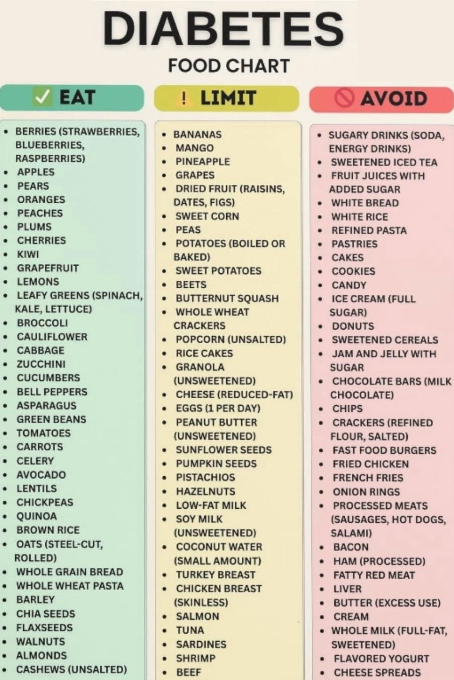 Diabetes Food List Poster Diabetes Diet Table Diet Restriction Avoid ...