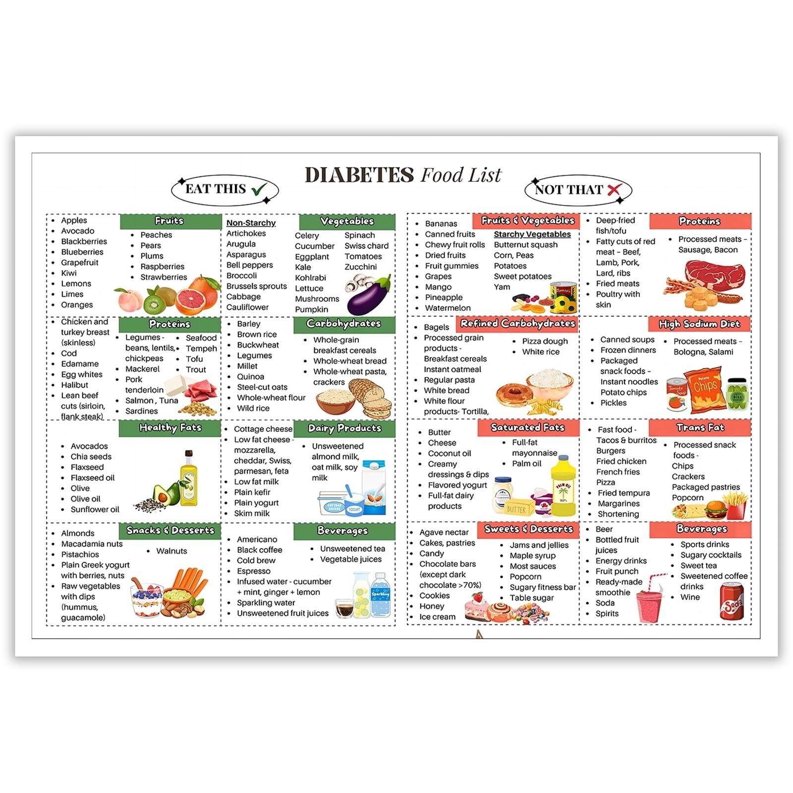 Diabetes Foods Chart Guide Canvas Poster, Healthy Diet List Plan Wall ...