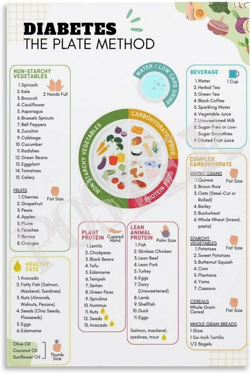 Diabetes The Plate Method Food List Poster Diabetic Meal Plan Health ...