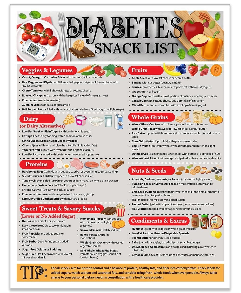 Diabetes Snack List Poster Healthy Low-Sugar Diet Planner, Low-Carb ...