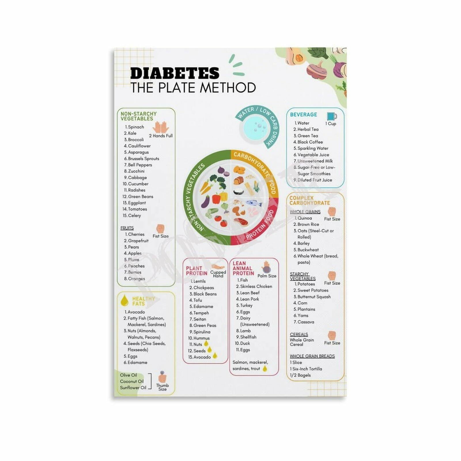 Diabetes The Plate Method Food List Poster Diabetic Meal Plan Health ...